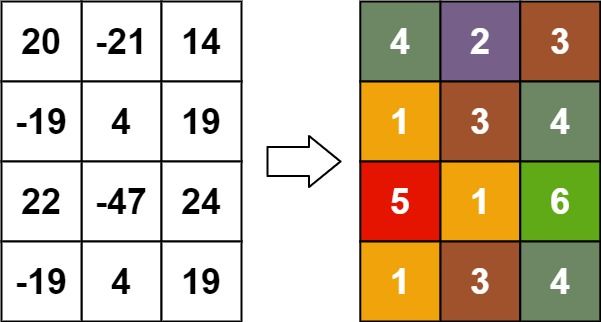 1632 - Rank Transform of a Matrix | Leetcode 1632 - Rank Transform of a Matrix | Leetcode